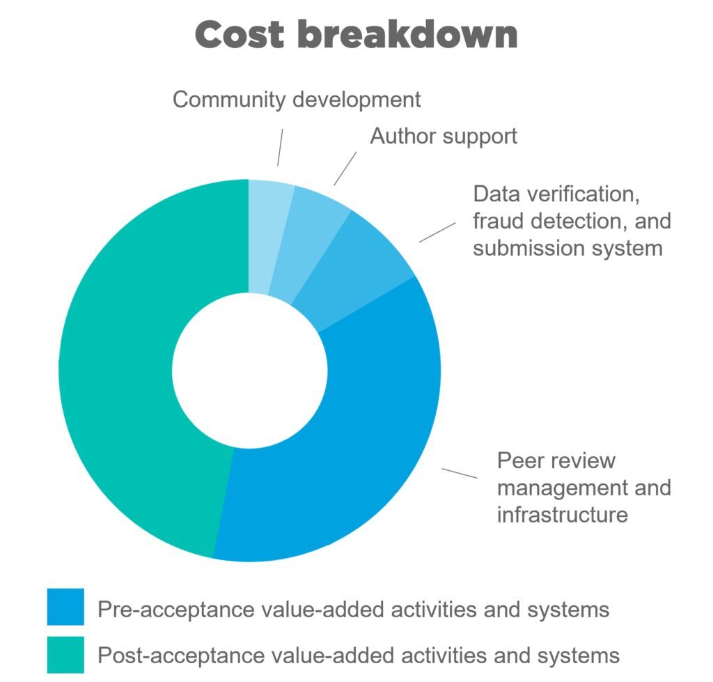 OA Pricing - ACS Open Science - Open Access News, Tools and More