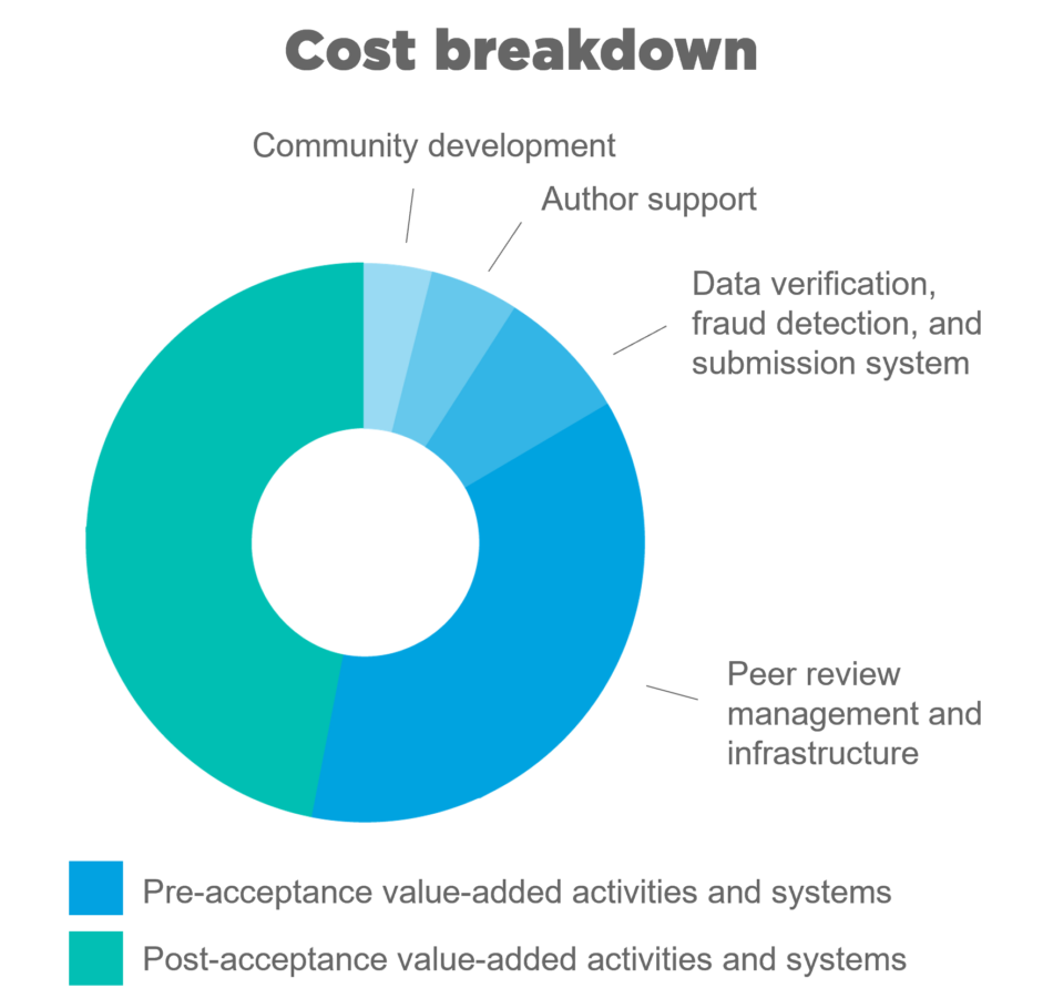 OA Pricing - ACS Open Science - Open Access News, Tools and More